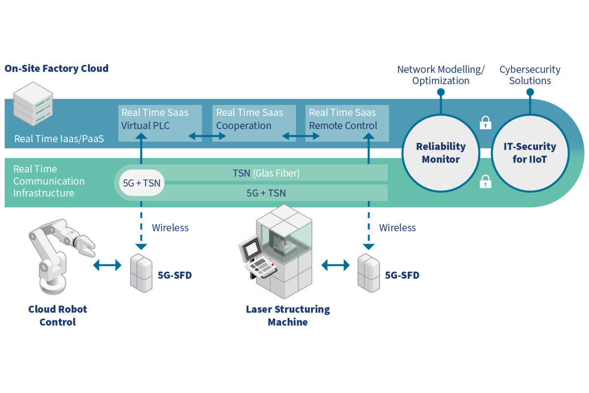 5G-Industry Campus Europe - Projects
